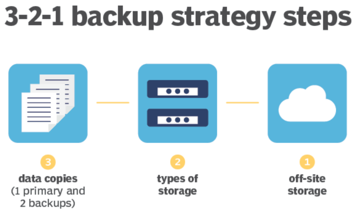 Please Cultivate 3 2 1 And A B C Of Data Management Storage Gaga