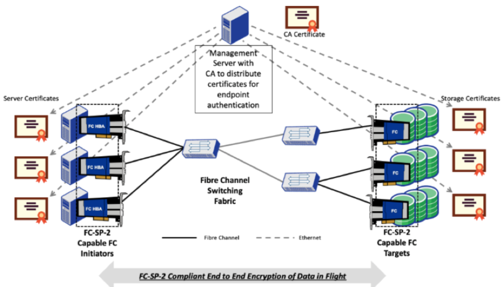 Fibre Channel Protocol in a Zero Trust world - Storage Gaga Fibre Channel Protocol in a Zero Trust world - Storage Gaga