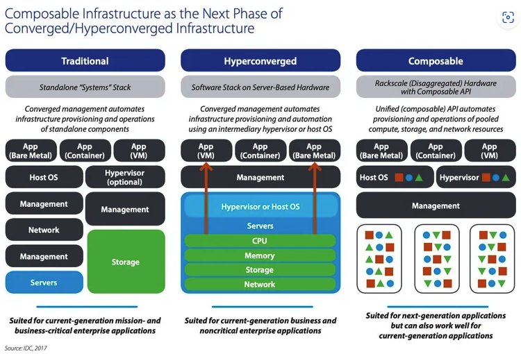 Disaggregation and Composability vital for AI/DL models to scale - Storage Gaga