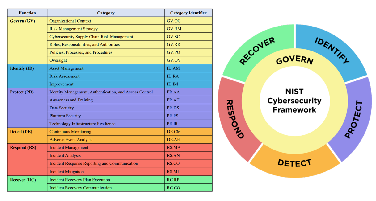 Nist Cybersecurity Framework 2 0 Summary Infoupdate Nist Cybersecurity Framework 2 0 Summary Infoupdate